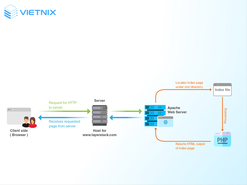 Apache là gì? Ứng dụng của Apache
