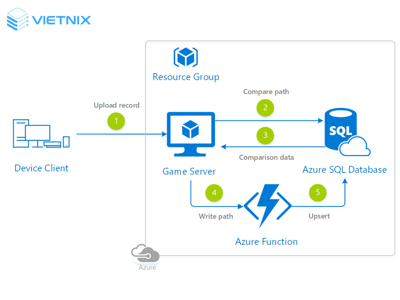 MySQL là gì & MySQL hoạt động thế nào?
