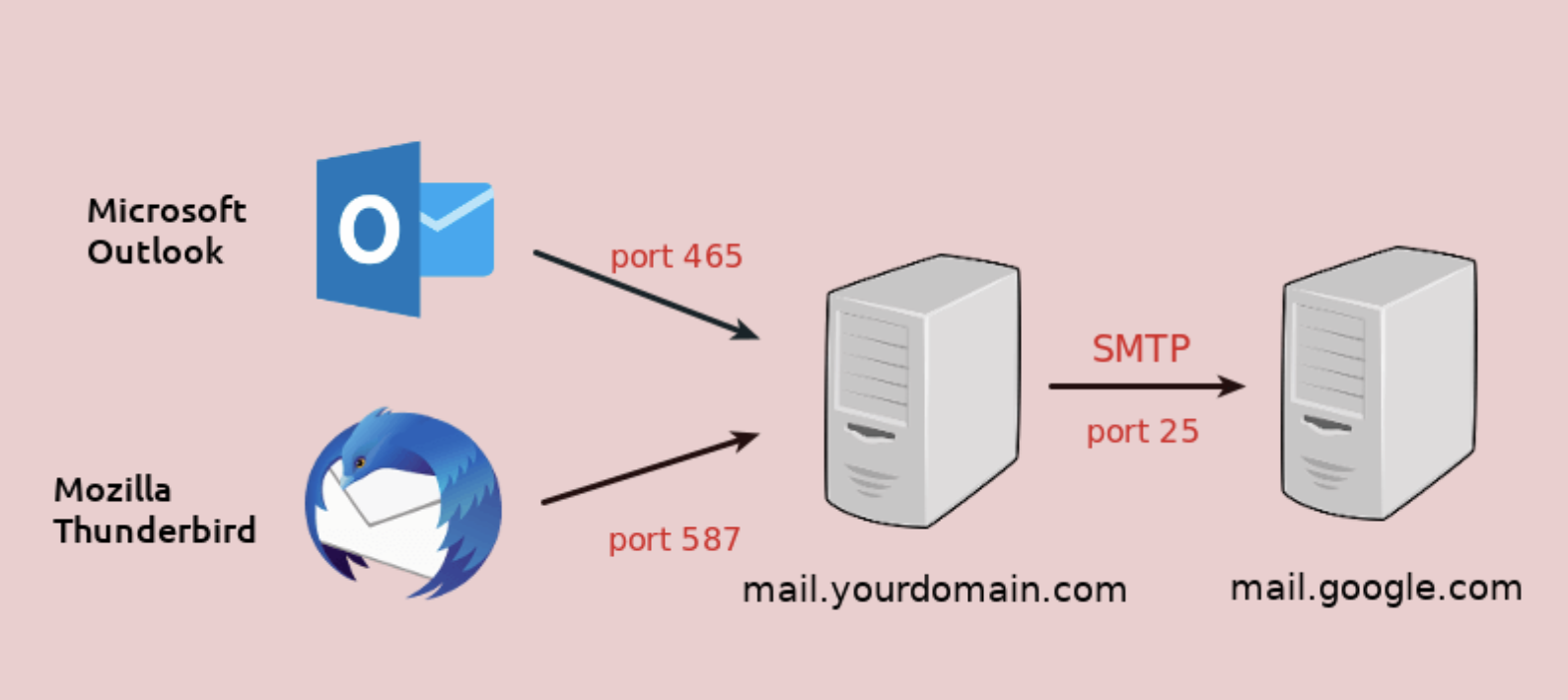 Port 25 là gì? Mọi thứ cần biết về SMTP Port 25