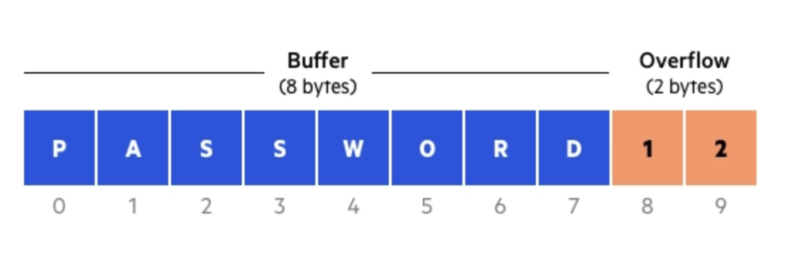Buffer Overflow là gì? Cách ngăn chặn Buffer Over