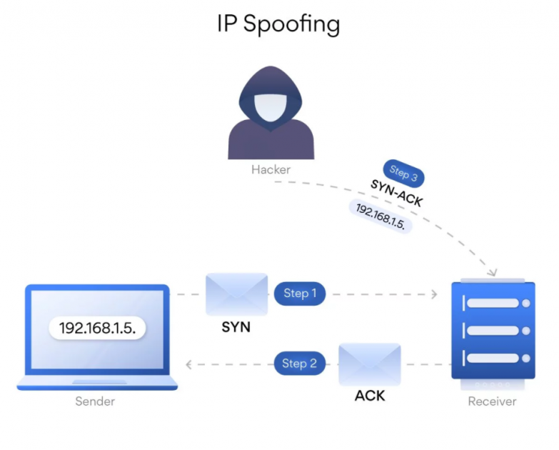 IP Spoofing attack là gì? Cách phòng chống IP Spoofing