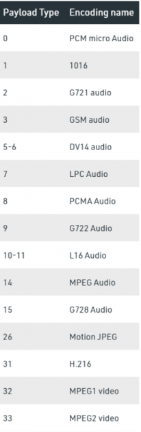 Giao thức RTP là gì? Ưu điểm của giao thức RTP