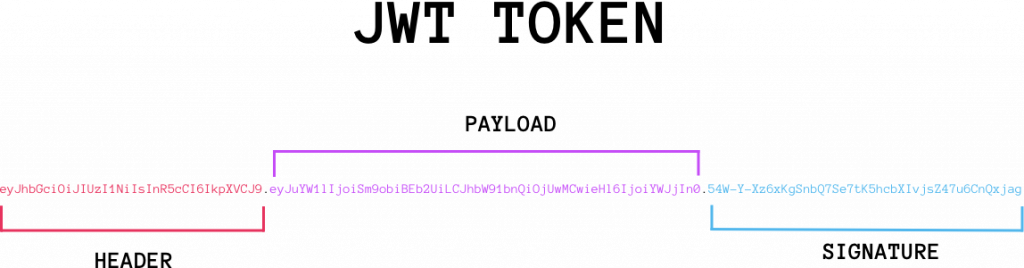 JWT là gì? Tìm hiểu vai trò, thành phần và lý do sử dụng