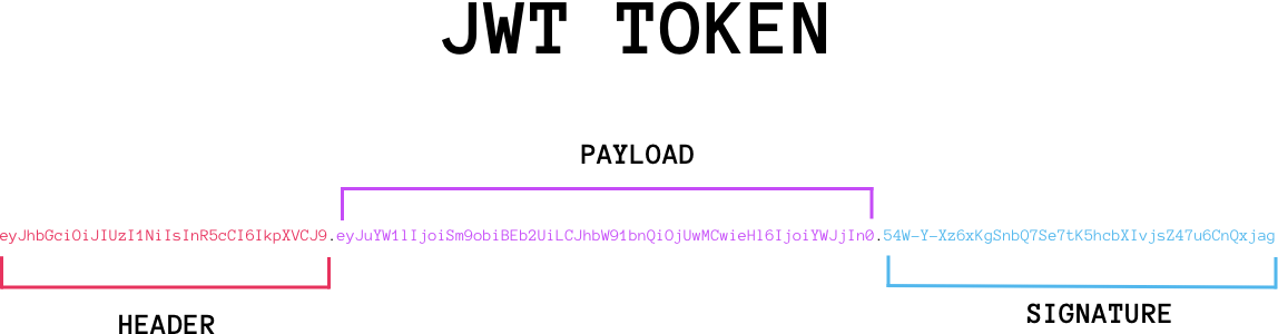 JWT là gì? Tìm hiểu vai trò, thành phần và lý do sử dụng