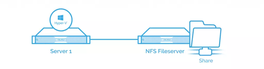NFS là gì? Hướng dẫn cài đặt và cấu hình Network File System