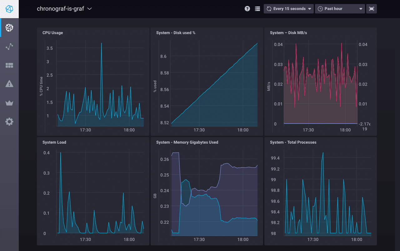 Cách theo dõi System Metrics bằng TICK Stack trên CentOS 7