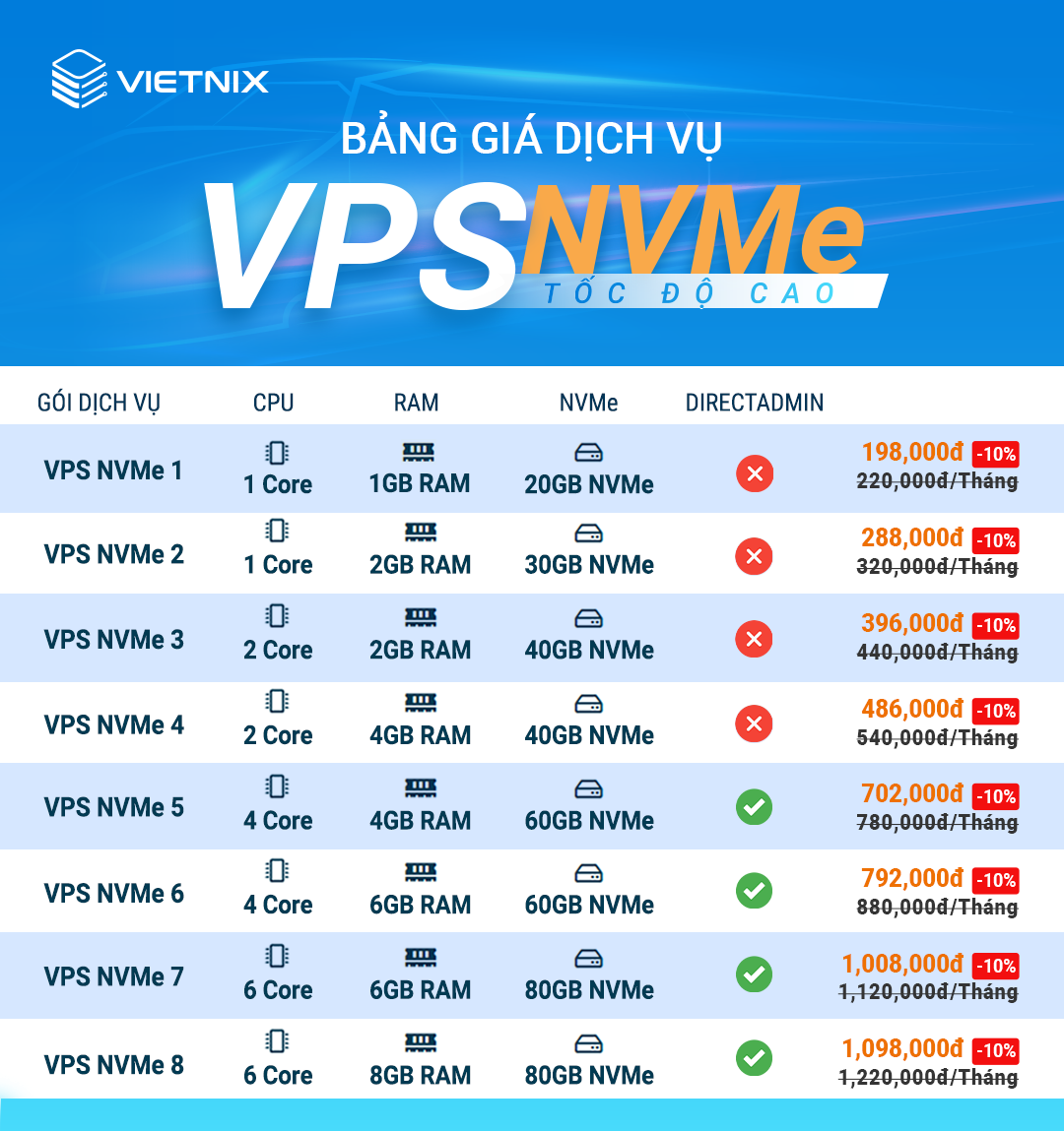 Vietnix ra mắt VPS NVMe nhanh gấp 10 lần thông thường