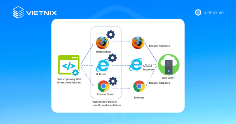 Selenium là gì? Tổng quan về Selenium Automation Testing